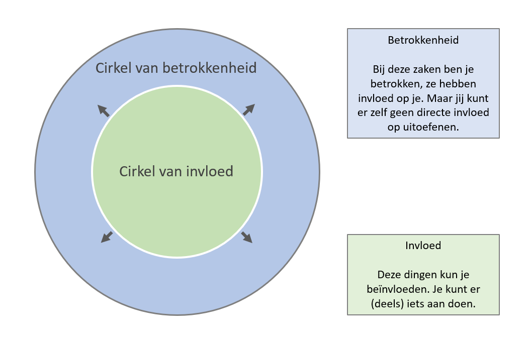 Cirkels van invloed en betrokkenheid ( klik )